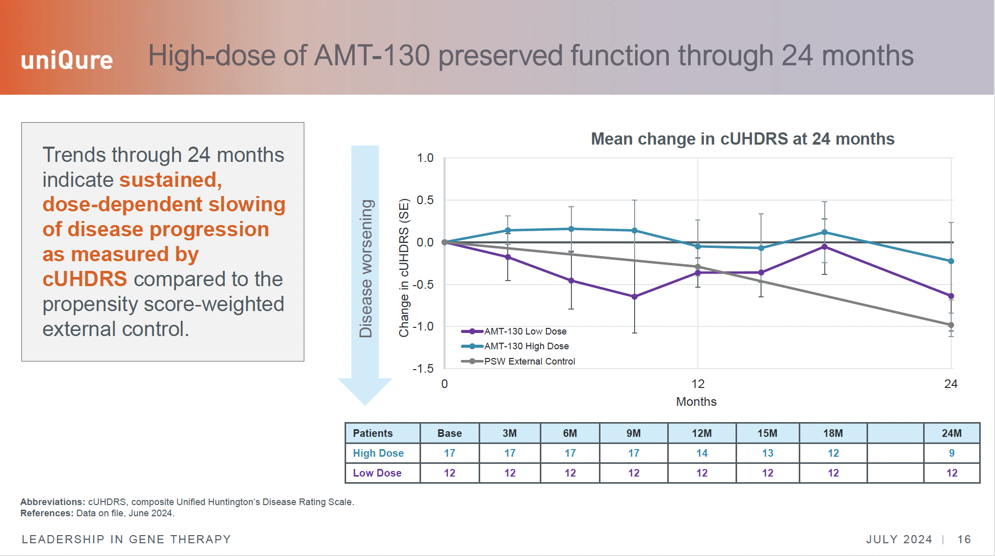 Uniqure’s AMT-130 Phase 1/2 trial – a reflection – Factor-H