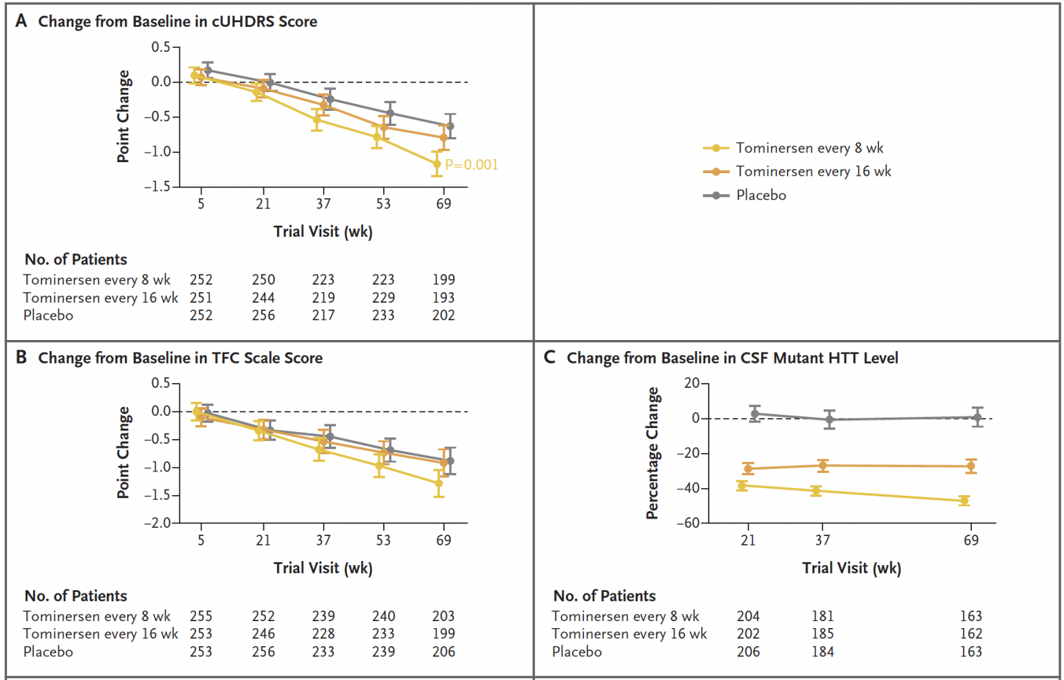 Uniqure’s AMT-130 Phase 1/2 trial – a reflection – Factor-H
